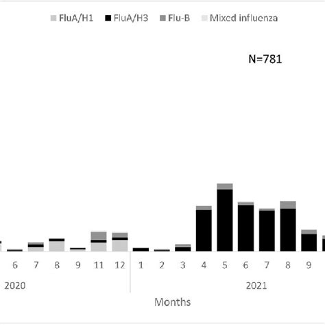 Influenza Virus Subtypes Isolated From Patients Seen At The Integrated