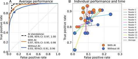Influence Of Ai Decision Support On Radiologists Performance And Visual Search In Screening