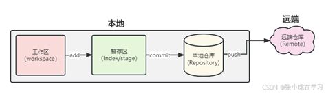 git 介绍、分布式版本管理软件介绍 分布式版本管理系统 csdn博客