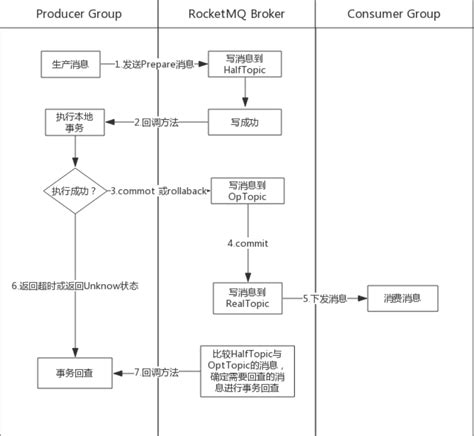 rocketmq发送各种消息（同步，异步，单项，延迟，批量，顺序，事务，带标签，带key） 多次发送mq时需要频繁创建生产者么 csdn博客