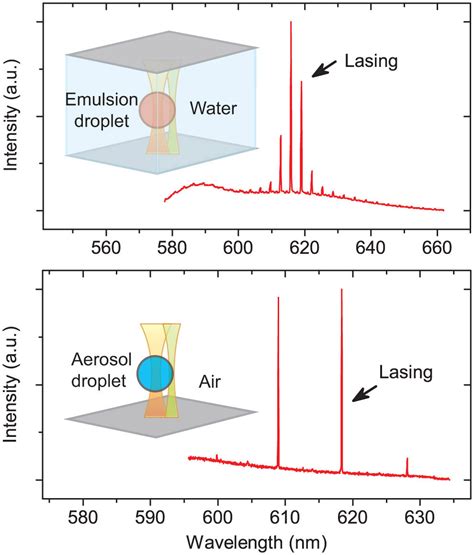 Optofluidic Microlasers Based On Liquid Droplet Resonators For Biophotonics