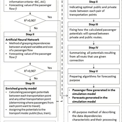 An Integrated Approach Towards Building A Simulation Model Supporting Download Scientific