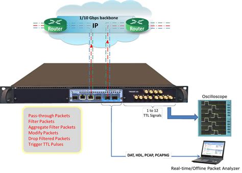 Packetbroker Active Ethernet Tap
