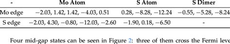 Modified Tight Binding On Site Energy Parameters For The Edge Atoms In Download Scientific