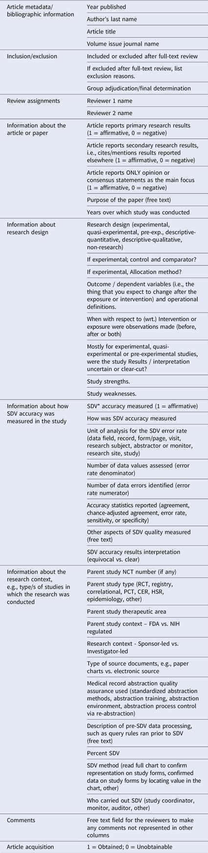 source data verification sdv quality in clinical research a scoping