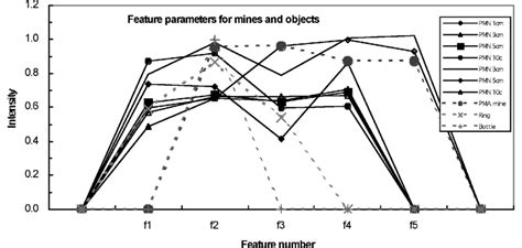 The Feature Parameter Amplitudes For The Training And Test Scans The