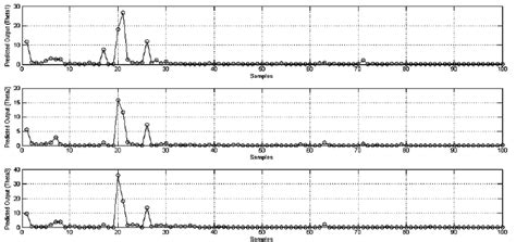Mean Square Error For Joint Angles Using Ppn Model Download Scientific Diagram