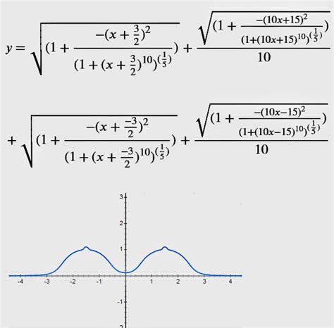 One Mans Funnies Mathematical Equations Of Love Heart Penis And The