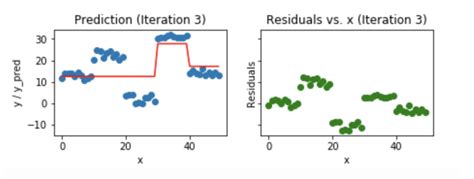 Gradient Boosting And Xgboost Starting From Where We Ended Lets By Rohith Gandhi