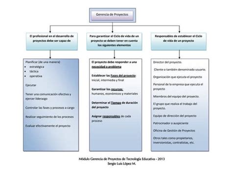 Mapa Conceptual Gerencia De Proyectos Pdf