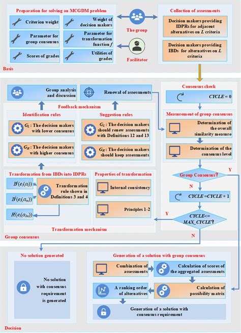 Procedure Of The Proposed Group Consensus Model Download Scientific Diagram