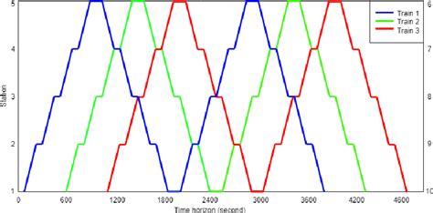 Figure 2 From Train Timetabling With Rolling Stock Assignment Short Turning And Skip Stop