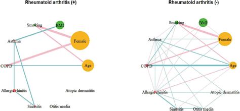 Correlation Networks Of The Group With Rheumatoid Arthritis N 334 Download Scientific