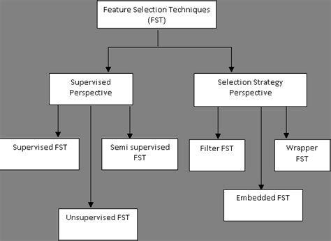 Feature Selection Techniques Classified Based On Supervised And