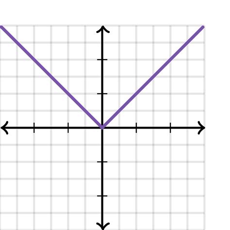 Absolute Value Functions Graphs 9th 10th Grade Quiz Wayground