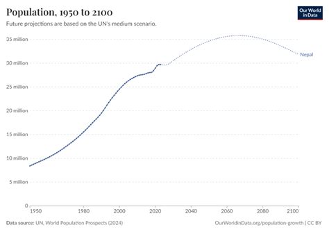 Nepal Population And Demography Country Profile Our World In Data