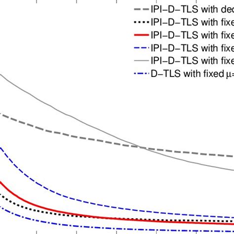 Convergence Properties Of The D Tls And Ipi D Tls Algorithm For