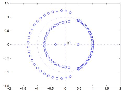 Solved A ﻿the Exercise Asks To Sketch The Frequency