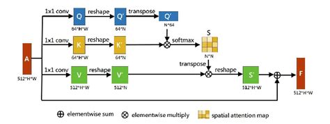 Spatial Attention Module Diagram Download Scientific Diagram