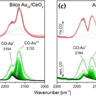 Transmission Infrared Spectra Of Room Temperature CO Adsorption On Download Scientific Diagram