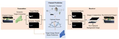 Electronics Special Issue Semantic Communications And Intellicise Networks A Themed Issue