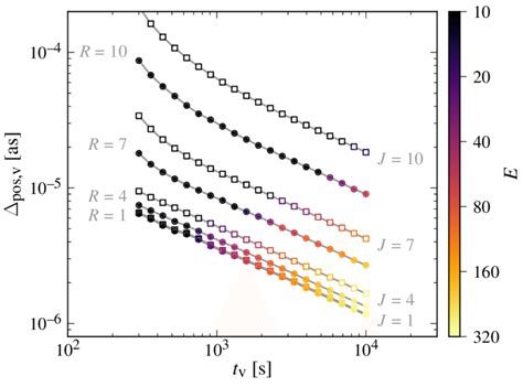 Per Visit Astrometric Precision As A Function Of Integration Time Per