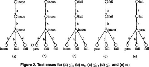 Figure 2 From A Framework For Conformance Testing Of Systems