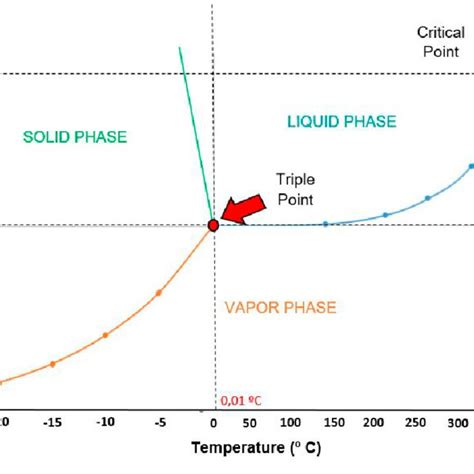 Water Density Variation With Temperature Under Different Pressure