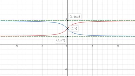earlier figure shows the graph of a function f whose domai quizlet