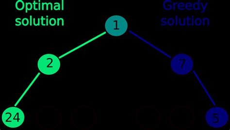 1 Cases Of Failure Of Greedy Algorithms Download Scientific Diagram
