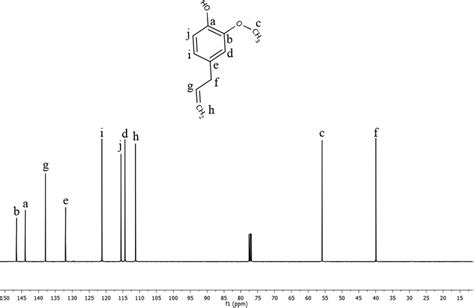 13 C Nmr Spectrum Of Eugenol Download Scientific Diagram