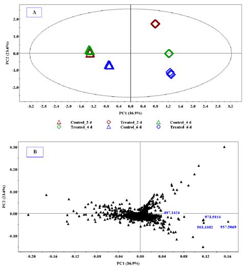 A PCA Scores Plot Of A Representative Experiment A 4 Component Model Download Scientific