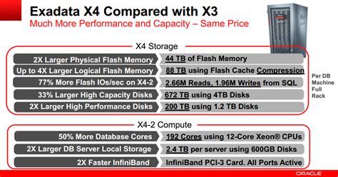 Oracle Exadata Database Machine X4 2 Этот забавный Oracle