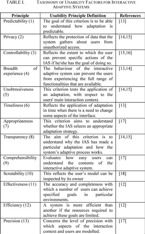 Comparison Of Usability Evaluation Methods Semantic Scholar