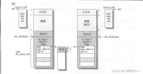 Linux内核协议栈 Skbuff结构详解skb优先级 Csdn博客 Linux内核协议栈 Skbuff结构详解skb优先级 Csdn博客