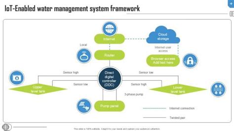 Iot Enabled Water Management System Framework Complete Guide To Smart Ppt Sample Iot Ss V Ppt