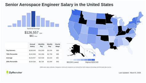 Salary Senior Aerospace Engineer Jul 2026 Us