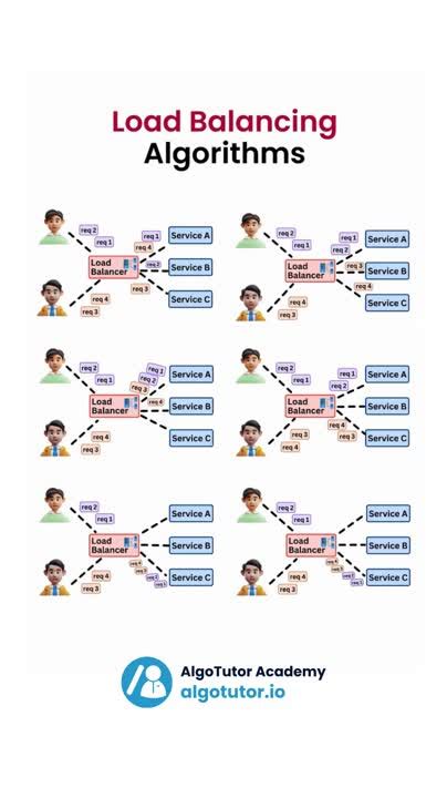 Rana Noor On Linkedin Loadbalancing