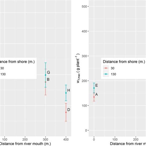 Relation Between Sigmoid Growth Parameters And Site Distance From River Download Scientific