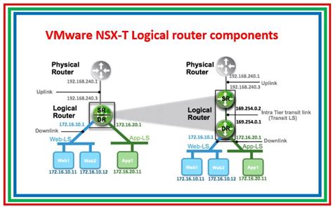 VMware NSX T Basics About Gateway Router And Segment Logical Switch The Network DNA