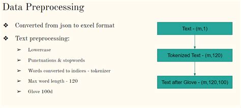 GitHub AmbideXtrous9 Multi Approach Similarity Based Article Bias Prediction Using LSTM And