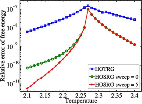 Relative Errors Of Free Energy As A Function Of Temperature For The