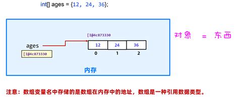 Java基础 数组数组在计算机中的执行原理 Csdn博客