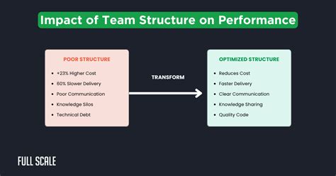 Software Development Team Structures The Complete Guide To Choosing