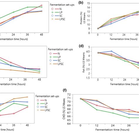 Interaction Plots Fitted Means Of Proximate Composition Of Maize Download Scientific Diagram