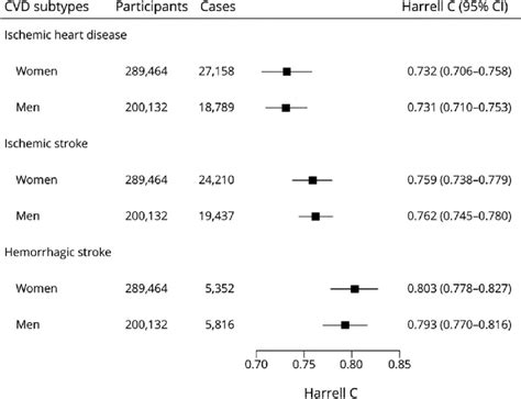 Harrell C Statistics Of The Ckb Cvd Models Download Scientific Diagram