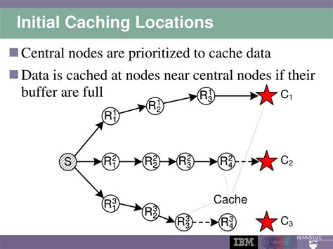 Ppt Supporting Cooperative Caching In Disruption Tolerant Networks Powerpoint Presentation