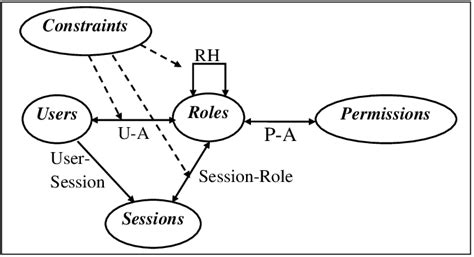 RBAC Relational Diagram Download Scientific Diagram