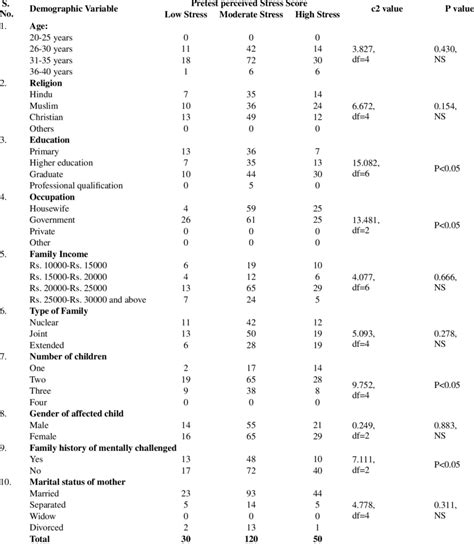 Association Between Demographic Variables And Pretest Score Perceived Download Scientific