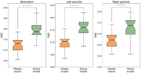 Classic Oracle VS Group Oracle Segmentation Accuracy In Terms Of Median Download Scientific